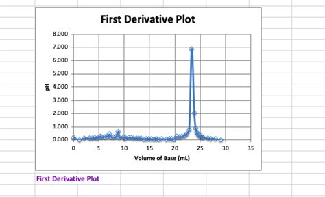 How To Find Half Equivalence Point On Titration Curve Excel - Is there any good way to find a ...
