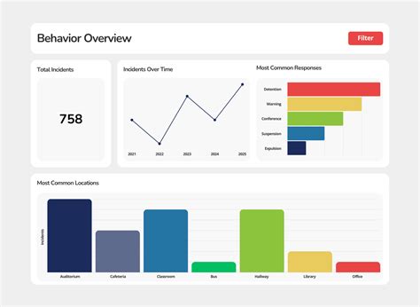 Behavior Overview Dashboard Abre Marketplace