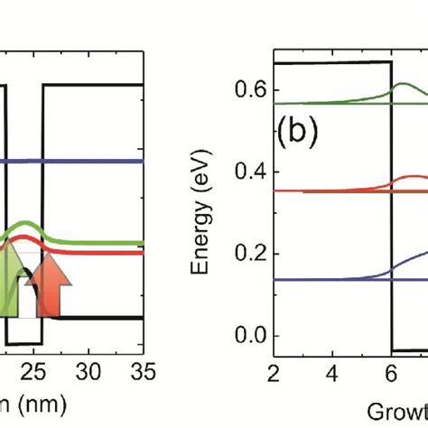 Calculated Conduction Band Profiles Of Coupled Quantum Well Structures