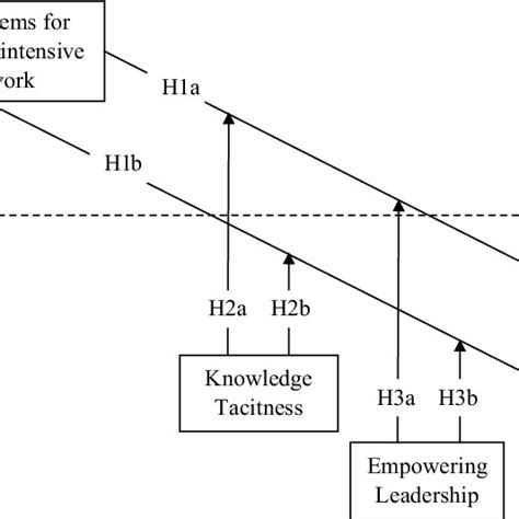 Illustrates A Conceptual Framework Of Knowledge Utilization And Its