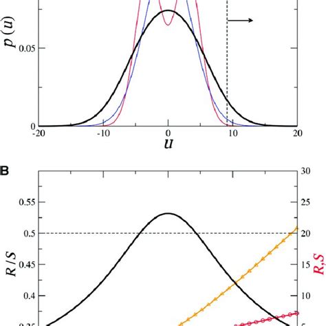 Gaussian Selection Function Deviation δ From Theoretical Prediction Of