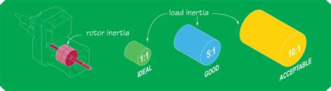 Sizing Load To Rotor Inertia Matching Ratios Novanta IMS
