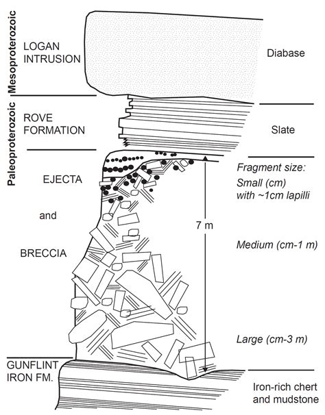 Lapilli Diagram