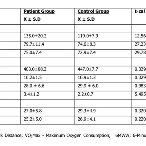 Comparison Of Cardiovascular Parameters And Functional Capacity Test