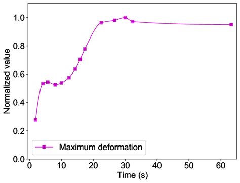 The Maximum Deformation Of The Non Rotating Structures With Time Download Scientific Diagram