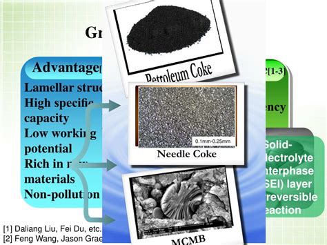 Ppt Synthesis And Characterisation Of Lithium Graphite Intercalation Compound Anode Materials