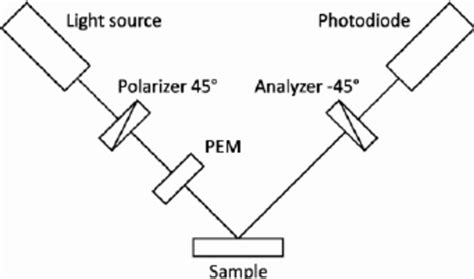 Schematic Diagram Of A Pem Based Ellipsometer Download Scientific Diagram