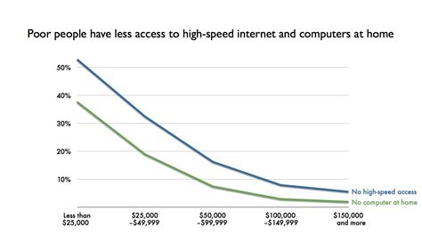 Computer Speed Chart