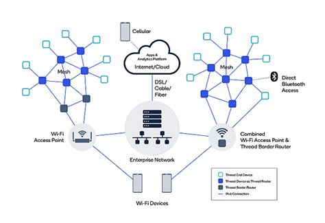 Thread A Low Power Mesh Network Protocol For Iot