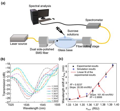Highly Efficient Refractive Index Sensor Based On A Dual Side Polished Sms Fiber Enabled By
