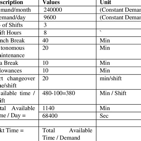 Lead Time Reduction Before And After Lean Download Scientific Diagram