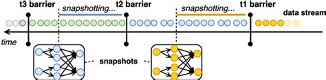 asynchronous barrier snapshotting download scientific diagram