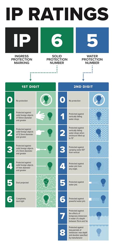 What Is An Ip Rating Dust And Water Protection Guide 2025
