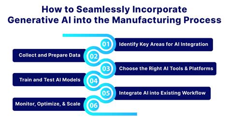 Generative Ai In Manufacturing Use Cases Benefits And Implementation