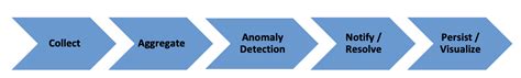 boosting resiliency with an ml based telemetry analytics architecture