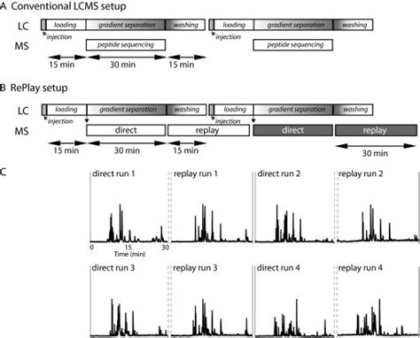 Schematics Of A Conventional Lcms And Replay Setup And Base Peak Download Scientific Diagram