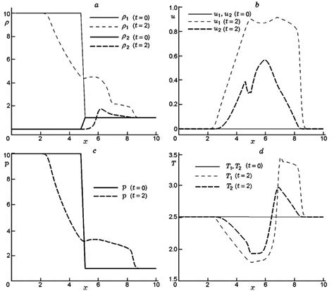 Density A Velocity B Pressure C And Temperature D Download Scientific Diagram