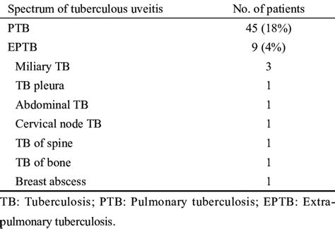 Type Of Systemic Tb In Tb Uveitis Download Scientific Diagram