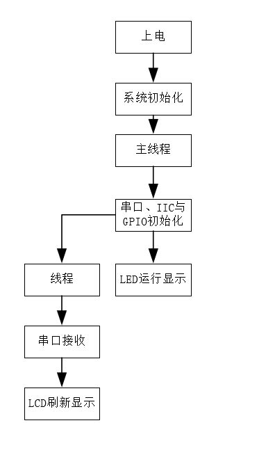基于abvg1的天气预报系统 单片机 stm32 树莓派 arduino 开发板创意项目 聚丰项目 电子发烧友网