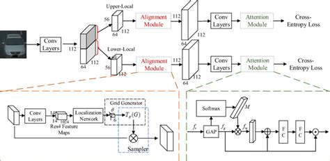 The Structure Of Attention Alignment Network The Network Contains Download Scientific Diagram