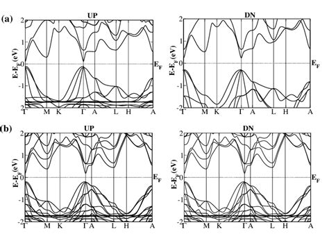 Band Structure Along High Symmetry Directions For A Fm And B A Afm