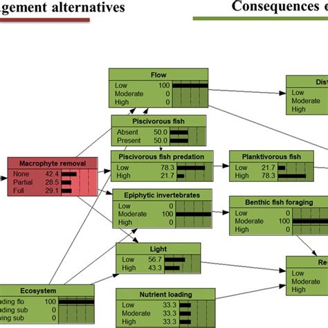 Bn Integrating Peoples Perception Of Macrophyte Growth Consequences