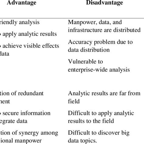 Advantages And Disadvantages Of Types Of Big Data Team Download