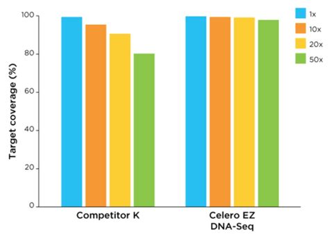Dna Seq Genomax