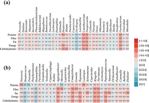Correlation Analysis Of Microbiome Genus Levels And Dietary