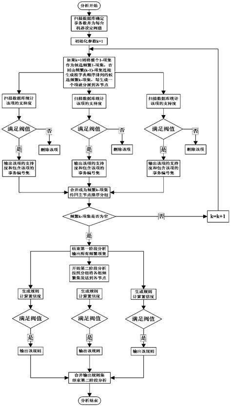 Parallelizing Method Of Association Analytical Algorithm Eureka Patsnap