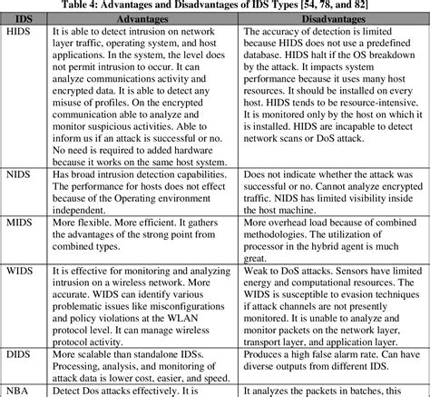 Table 4 From Big Data Analytic Using Machine Learning Algorithms For Intrusion Detection System