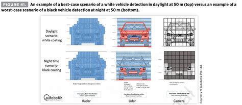 Unsettled Topics Concerning Coating Detection By Lidar In Autonomous