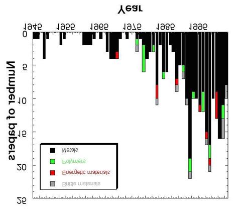 Histogram Of The Number Of Papers Per Year Published On Taylor Impact