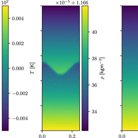 The Initial Left Temperature Center Density And Right Pressure