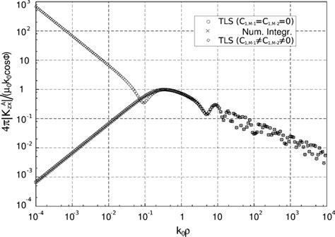 Magnitude Of The Spatial Domain Greens Function K Numerical Download Scientific Diagram