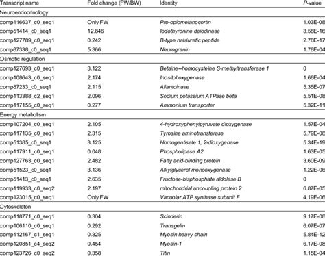 Selected Differentially Expressed Genes As Determined By Transcriptome