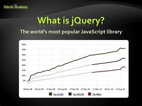 Unleash The Power Of Jquery Ppt Download