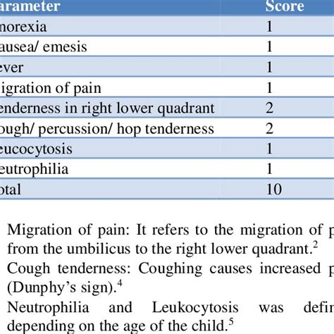 Pediatric Appendicitis Score Includes The Following Criteria Download Scientific Diagram