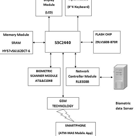 Pdf Implementation Of Multifactor Based Authentication Scheme For