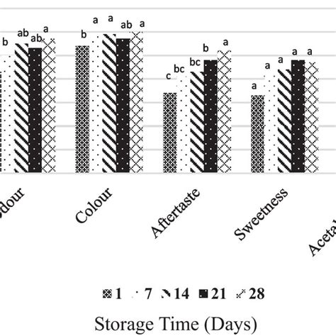 Sensory Evaluation Of Probiotic Milk Samples During Storage‡ ‡l