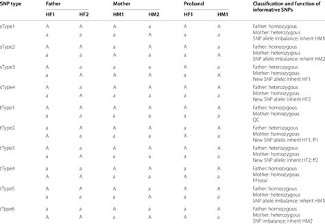 The Principle And Function Of Informative Snp Classification Download Scientific Diagram