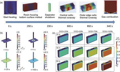 Application Of Comsol Multiphysics In Lithium Ion Batteries