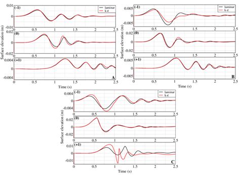 Comparison Of Surface Elevation Time Series M Between Laminar Black