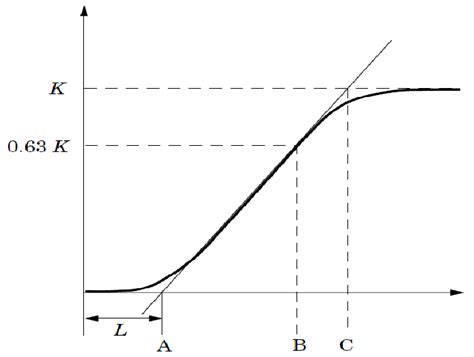 Ziegler Nichols Step Response 7 Download Scientific Diagram
