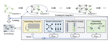 Lifelong Embedding Learning And Transfer For Growing Knowledge Graphs 知乎