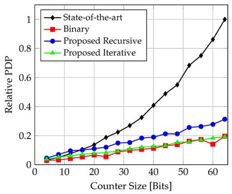 Electronics Special Issue Cmos Integrated Circuits Design