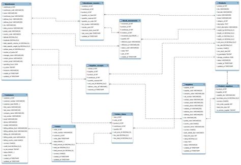 Dataengineering Sql Databasedesign Supplychain Backend Postgresql