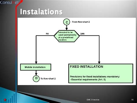 Emc Directive Contents The Emc Directive History Objectives