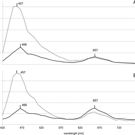 In Vivo Fluorescence Spectra Of T Lutea A And R Salina B The