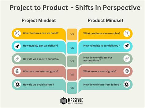 So How Do I Get Product Mindset Massivue